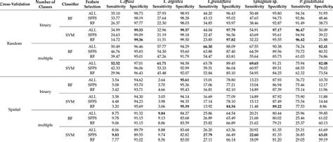 Hyperspectral Classification Accuracy Sensitivity And Specificity Download Scientific Diagram