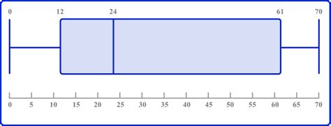Box Plot Math Steps Examples And Questions