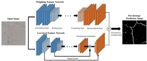 Deep Learning Can Be Used To Detect Cracks In Fire Damaged Structures Structville