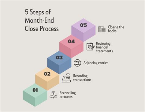 What is a Month-End Close Process for Accounting? - PurposeCPA