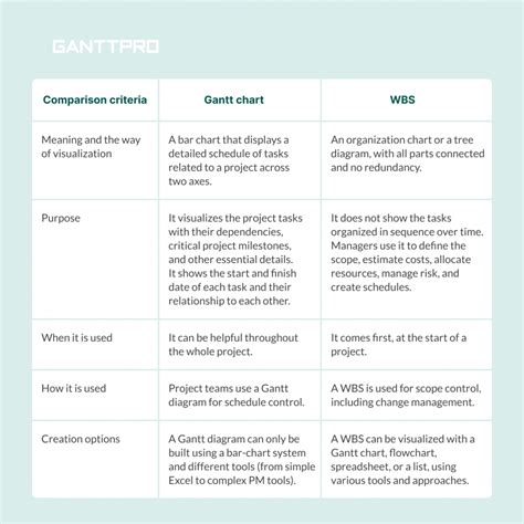Gantt Chart Vs WBS Which Planning Tool Is The Best