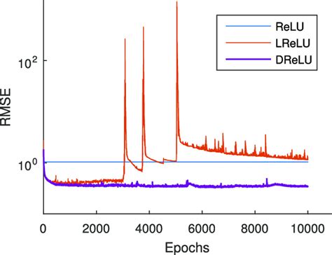 rmse averaging curve on datasets download scientific diagram