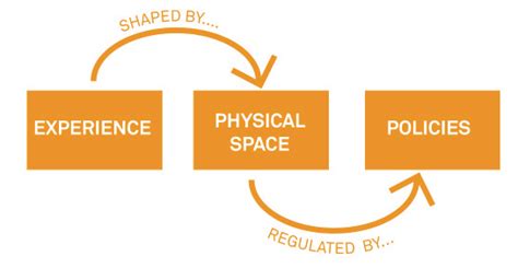 Metodologia Adotada Para O Projeto Active Design Figure 2 Methodology