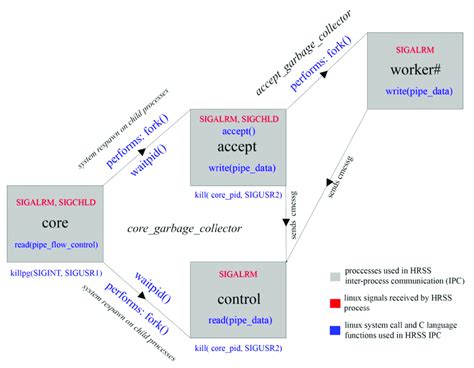 A Highly Reliable Socket Server Hrss System Model Process