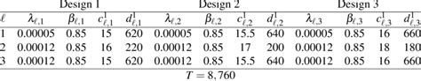 Parameters For The Example With 3 Subsystems And 3 Designs In Each Download Scientific Diagram