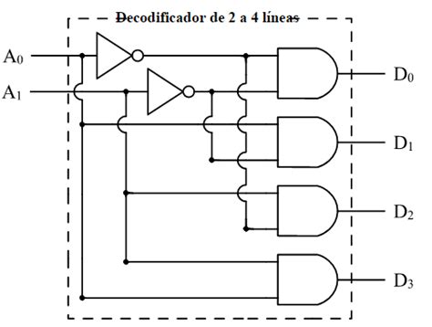 Electronic Digital Circuitos Combinacionales
