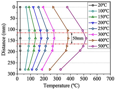Effect Of Temperature On Material Properties Of Carbon Fiber Reinforced Polymer Cfrp Tendons
