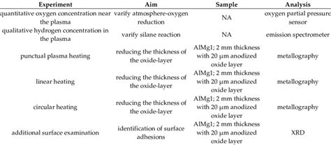 Summary Of The Experiments Performed In This Study Download Scientific Diagram