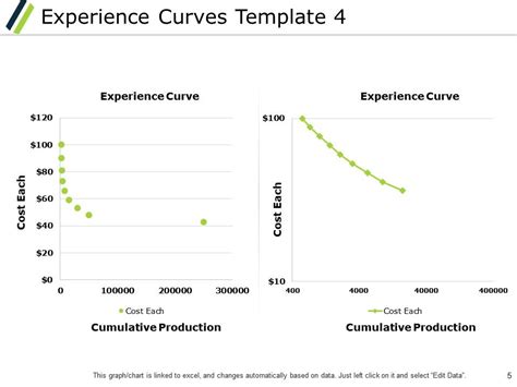 Experience Curve Analysis Powerpoint Presentation Slides Presentation