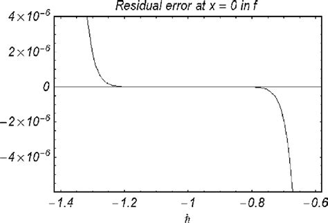Residual Error At X 0 In F Pwt Case Download Scientific Diagram