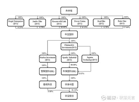 华宝股份 闷声发大财的烟用香精龙头 华宝股份 香精行业龙头香精属于食品添加剂的一种，在a股中添加剂公司有：1 酵母（ 安琪酵母 ）2