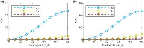Variation Of Ndi For Rotating Blade With Breathing Crack A Download Scientific Diagram