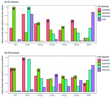comparison of the quality and consistency of microarray datasets using