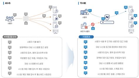 계정·접근관리③ 통합 계정·접근관리로 보안성 높여 데이터넷