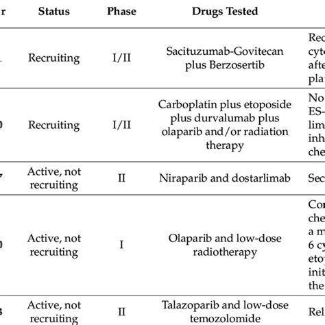 Signalling Pathways And Main Targeted Therapies In Sclc Download