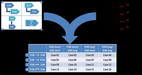 Possible Types Of Interaction Between SLM And PLM Download Scientific Diagram