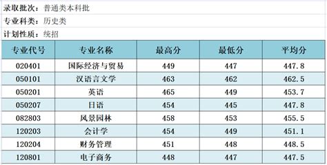 分数公布‖辽宁理工学院2022年河北省普通类本科批平行志愿录取分数公布招生动态招生就业处