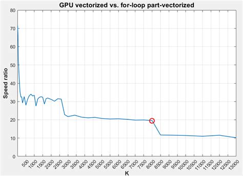 Performance How To Maximize Matlabs Gpu Utility Stack Overflow