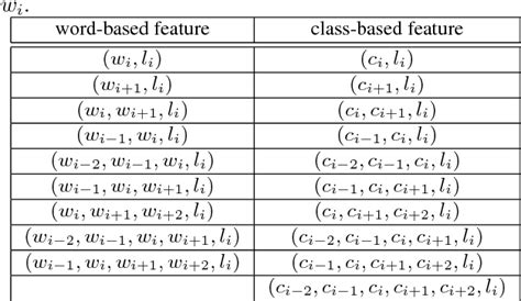 Table 1 From Statistical Machine Translation System For Iwslt 2010