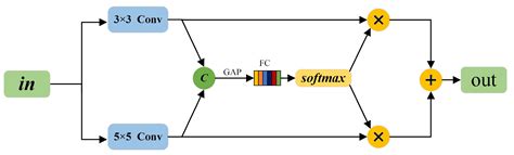 Multi Level Attention Split Network A Novel Malaria Cell Detection Algorithm