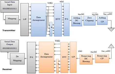 Dc‐biased Optical Dco‐ofdm System Block Diagram Download Scientific