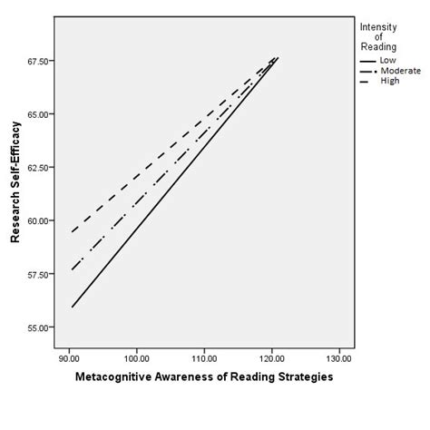 Interaction Effect Of Metacognitive Awareness Of Reading Strategies