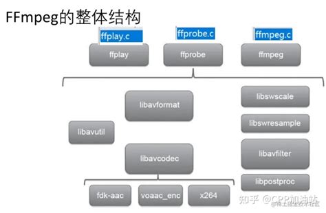c c 音视频高级开发 ffmpeg编程入门 知乎
