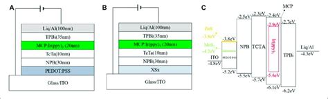 Structure Of The Green Phosphorescent Oleds With A Neat Pedot Pss Download Scientific