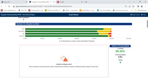 My Dashboard Users Are Unable To View Some Of The Charts However I Am Able To View Them