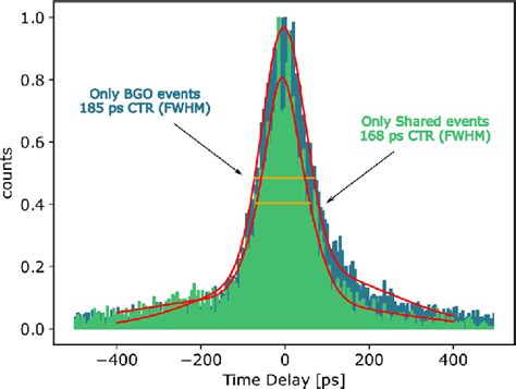 Coincidence Timing Resolution Of Events In Bgo Only Blue And Events Download Scientific