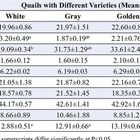 Fatty Acids Profiles Of Breast Meat In Japanese Quails With Different