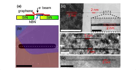 Patterning Suspended Monolayer Graphene And Hbn Supported Monolayer Download Scientific Diagram