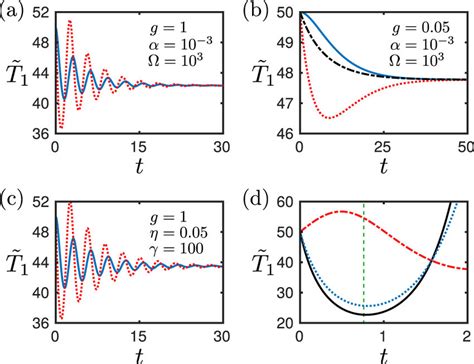 Effective Temperature Dynamics Of The Cold Qubit With E 1 1 E Download Scientific