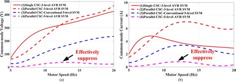 Simulation Results Of CMV And CMC Of Single And Parallel CSC System