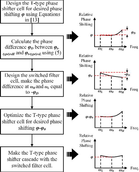 Figure 10 From A 2 44 GHz Wideband 7 Bit Phase Shifter With Low RMS Phase Amplitude Error In 0