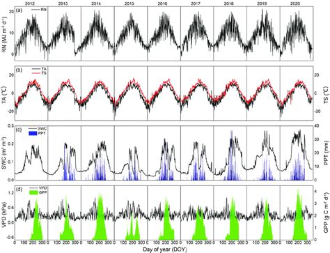 Daily Values Of Key Environmental Factors And Gpp From 2012 To 2020 Download Scientific