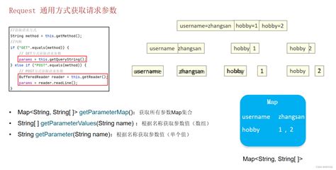 javaweb 之 request 和 response 常见案例 用户登录和注册 javaweb如何传递用户名 csdn博客