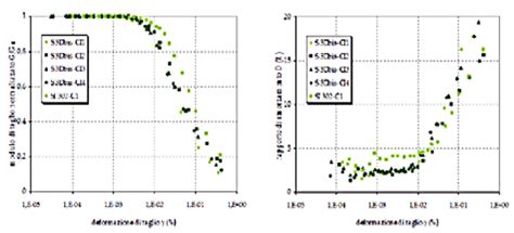 Decay Of Normalized Shear Modulus From Resonant Column Tests And