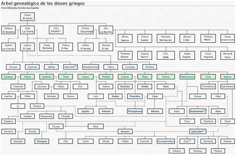 Literatura Clásica Árbol Genealógico De Los Dioses Griegos