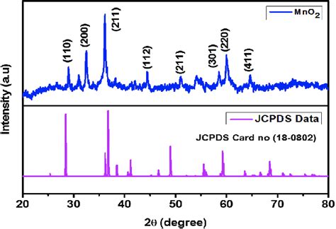 Shows Powder Xrd Of Mno 2 Download Scientific Diagram