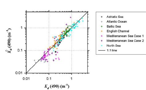 Relationship Between The Estimated Vertical Diffuse Attenuation
