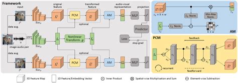 Self Supervised Predictive Learning A Negative Free Method For Sound
