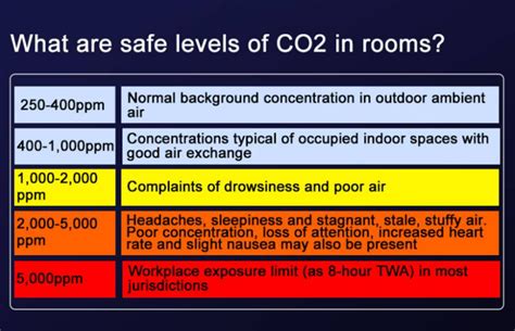 What Is A Good Level Of Co2 In A Room Gzair Detectors