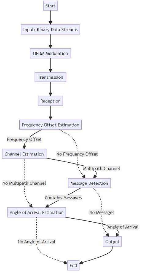 ofdm signal processing steps download scientific diagram