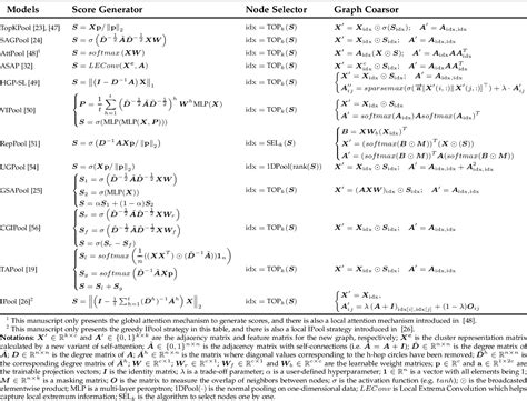 On Exploring Node Feature And Graph Structure Diversities For Node Drop