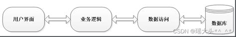Javaweb06三层架构and连接数据库三层结构数据库编程 Csdn博客
