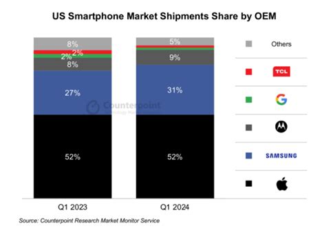 Samsung Smartphone Sales Rise In The Us In Q1 2024 Thanks To Galaxy