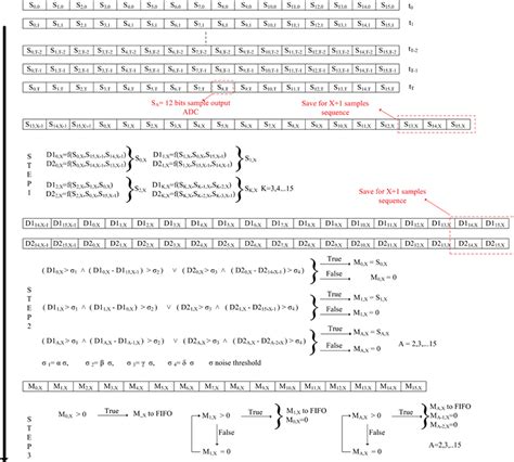 The Use Of Fpga In Drift Chambers For High Energy Physics Experiments Intechopen