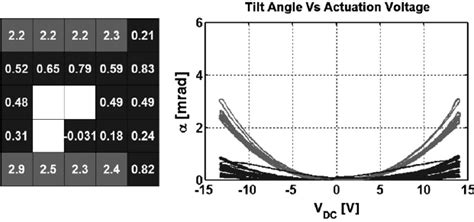 tilt angle measurements on a micromirror array after esd stress show