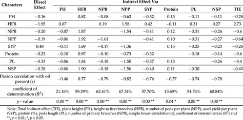 Direct And Indirect Effects Pearson Correlation And Coefficient Of